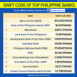 Official SWIFT Code of BDO, BPI, Metrobank, Philippine banks » Pinoy ...