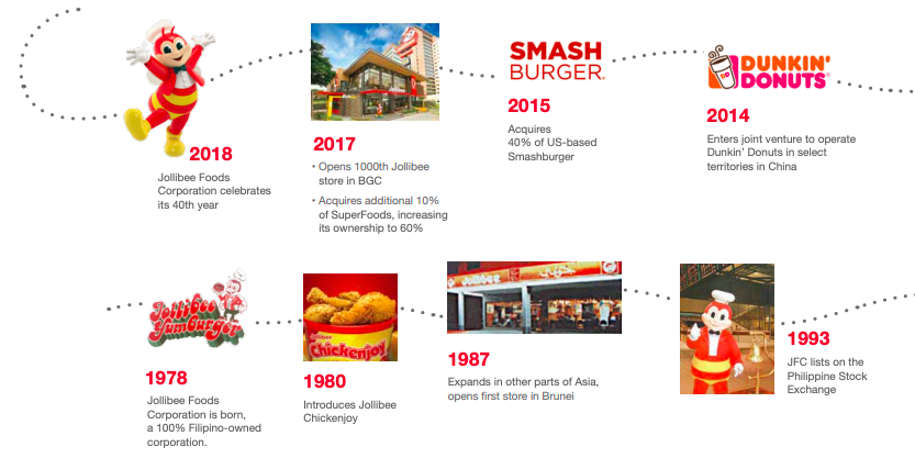 (2020) How to Franchise Jollibee in the Philippines, US, HK, Singapore ...