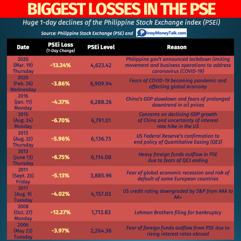 Black Thursday in the PSE: 13% Decline and other Biggest Stock Losses ...