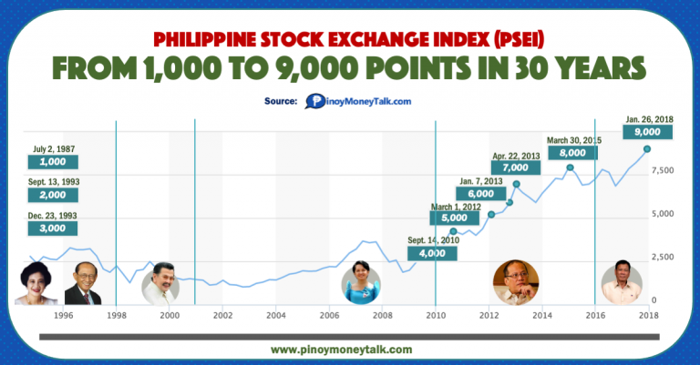 PSE Performance under each Philippine President » Pinoy Money Talk