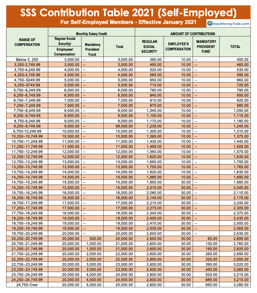 2021 SSS Contribution Table For Employees Self Employed OFW 2021 SSS Contribution Table For Employees Self Employed OFW
