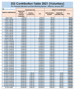 (2021) SSS Contribution Table for Employees, Self-Employed, OFW ...