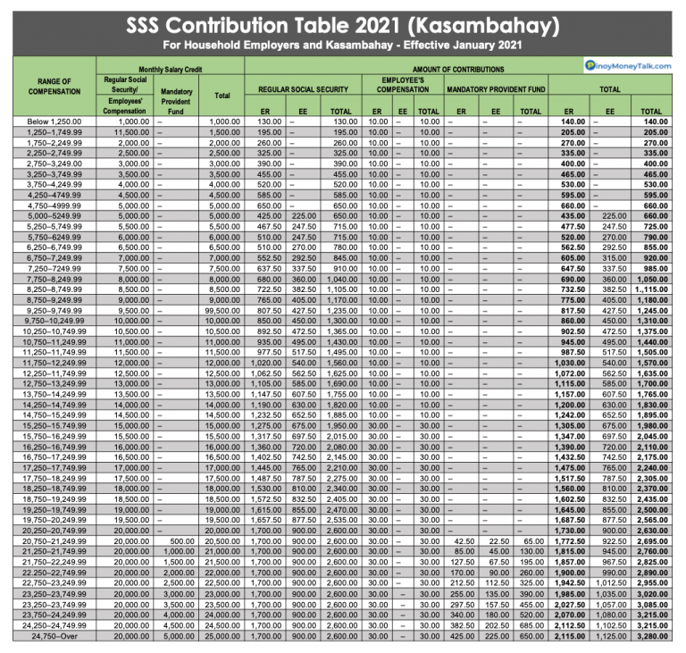 (2021) SSS Contribution Table for Employees, Self-Employed, OFW ...