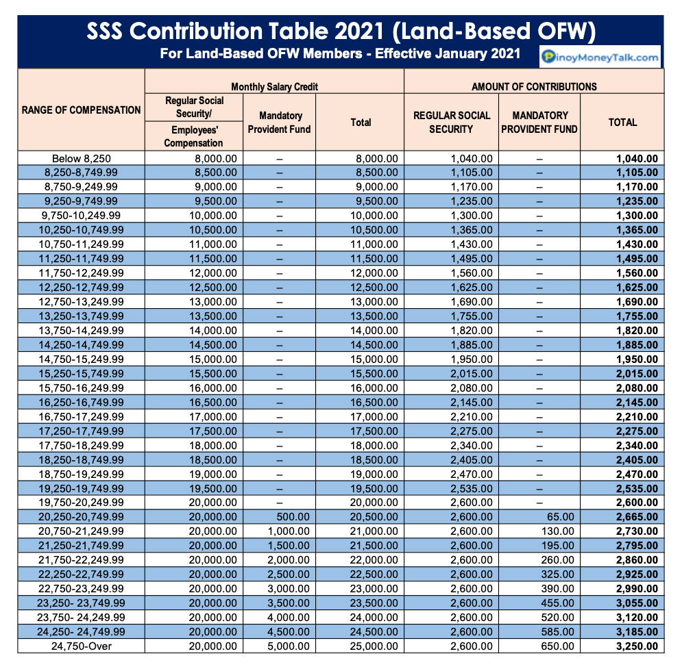 Sss Contribution Table For Employees Self Employed Ofw Voluntary