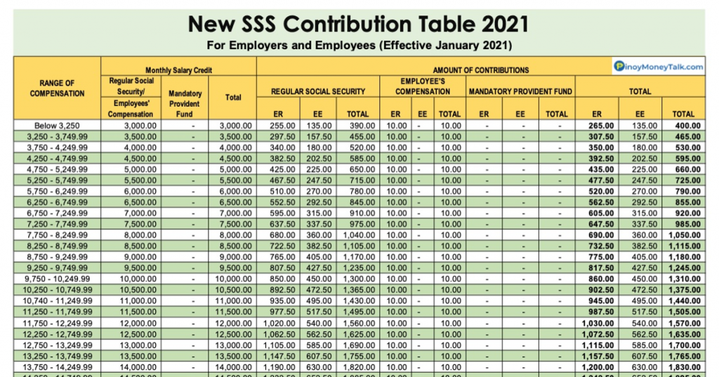 SSS contribution table Archives » Pinoy Money Talk