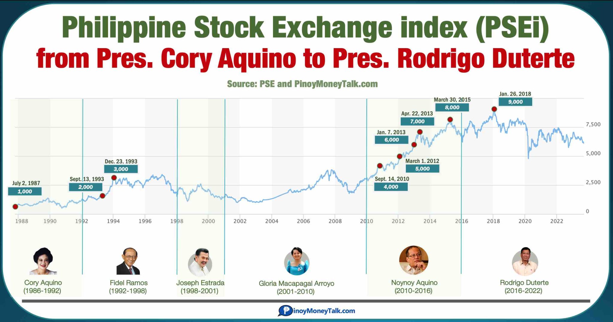 PSE Stocks Performance from Cory Aquino to Rodrigo Duterte » Pinoy ...