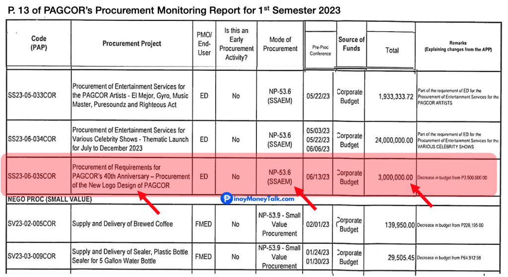 No public bidding done in PAGCOR's P3-million logo procurement? » Pinoy ...