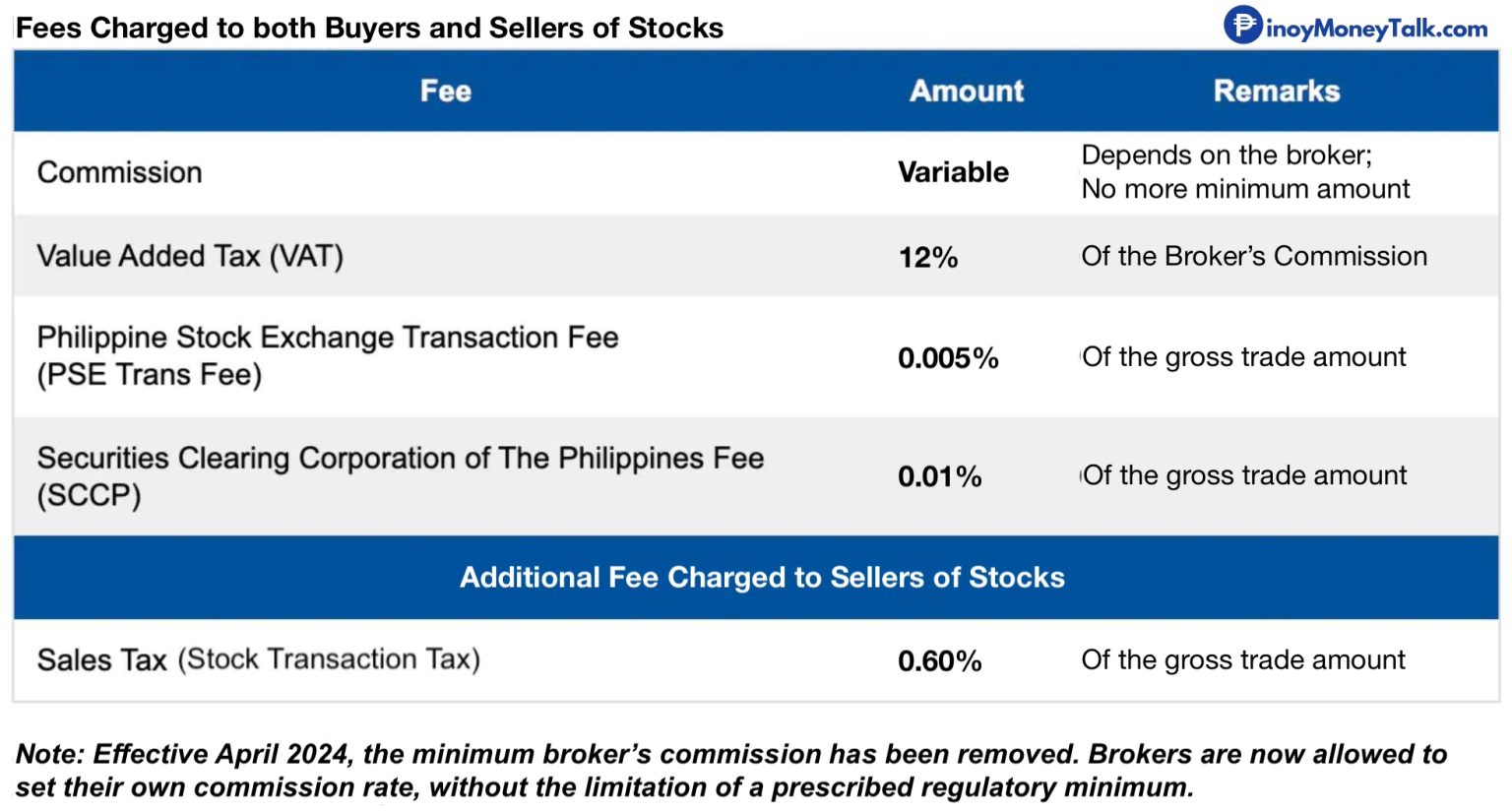 PSE Stock Trading Fees and Charges (with Computations) » Pinoy Money Talk